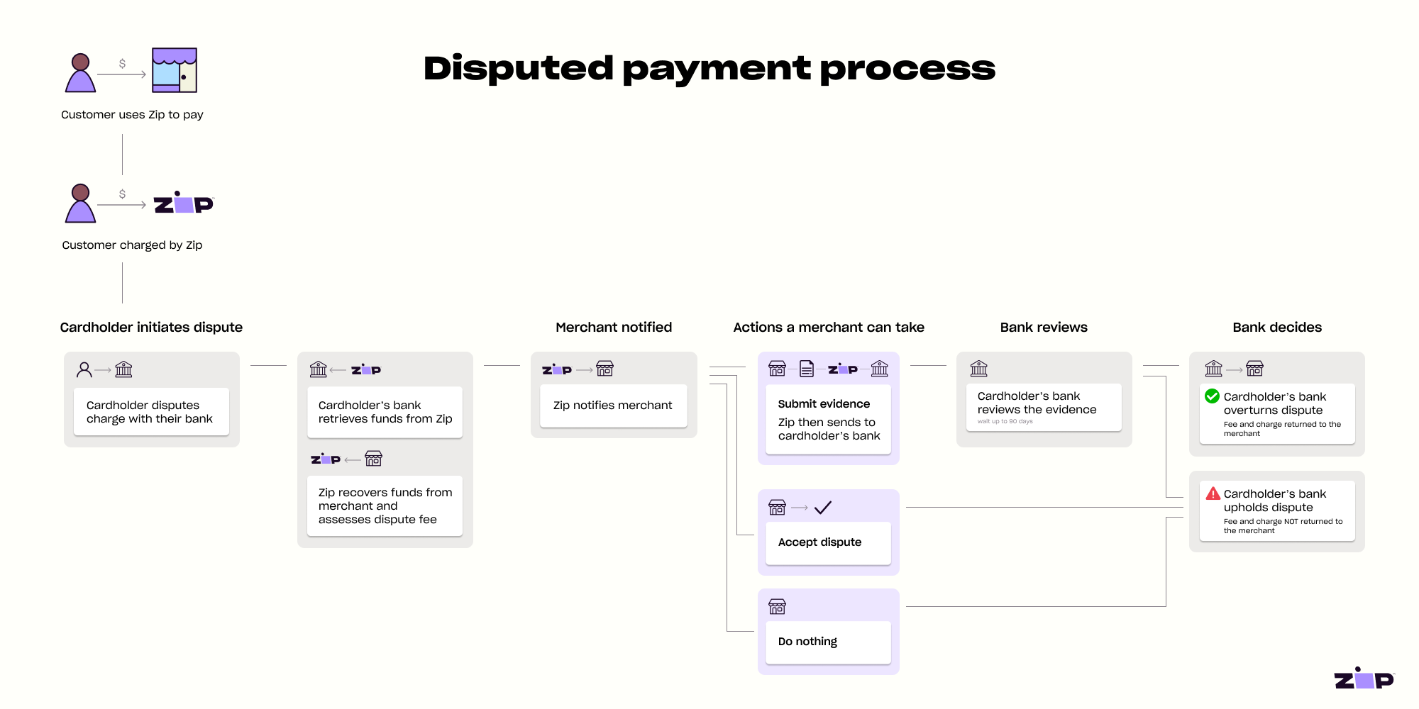 How disputes work – Zip US | Merchant Experience How disputes work – Zip US | Merchant Experience